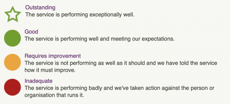 Our CQC rating - Durham Dales Health Federation